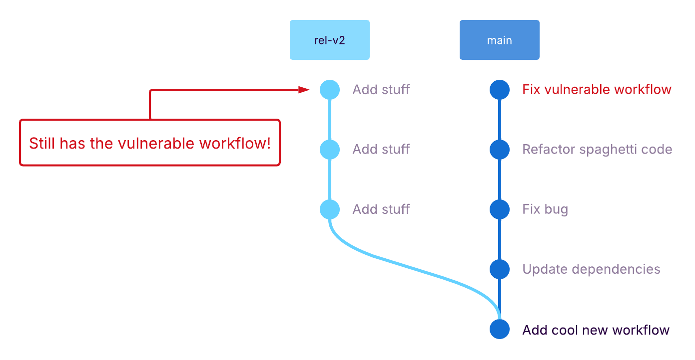 Zombie Workflows: A GitHub Actions horror story | Sonar